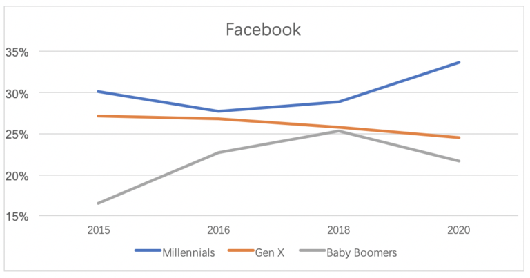 Generational Differences in Political Media Use | Civic Education ...