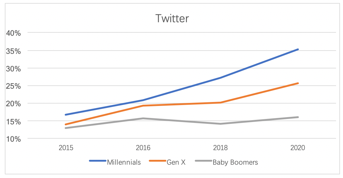 Generational Differences in Political Media Use | Civic Education ...