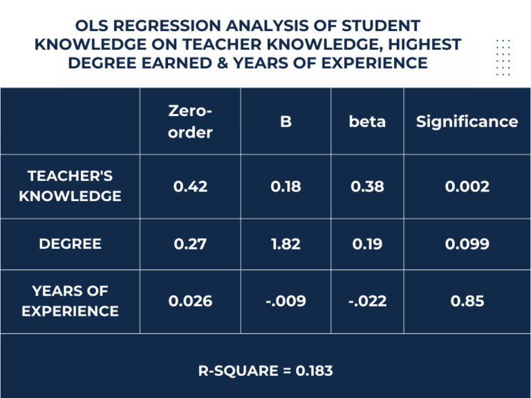 The Impact of Teacher’s Civic Knowledge on Student Performance | Civic ...